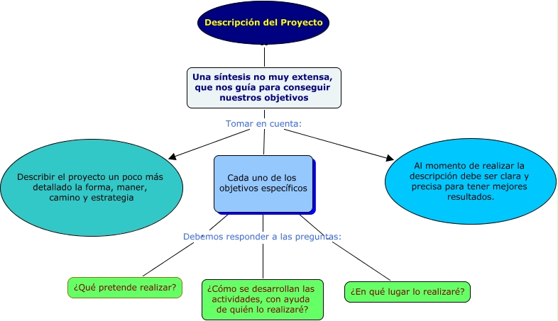 Mapa descripción de proyectos